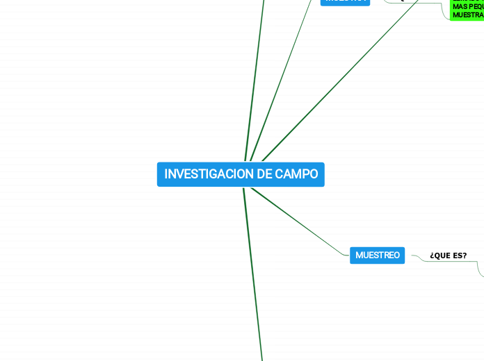 INVESTIGACION DE CAMPO - Mind Map